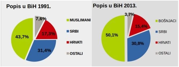 Što je pokazao popis stanovništva u BiH - Kamenjar